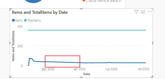 line chart with dates and missing data - Microsoft Fabric Community