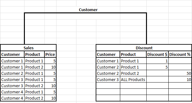 Applying Discounts to a Sales Table - Microsoft Fabric Community