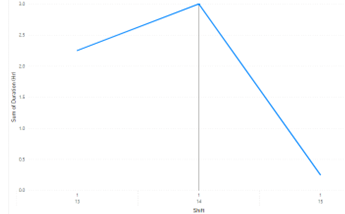 How to show the trend line Chart with null Values ... - Microsoft ...