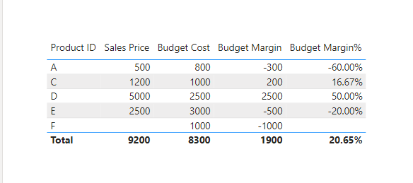 Solved: Correct Total Budget Margin Calculation in Table v ...