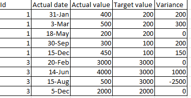 Solved: Calculate variance between actual and target On or ...