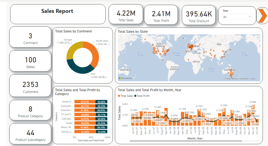 Sales Report by Ellicium Solutions Pvt Ltd - Microsoft Fabric Community
