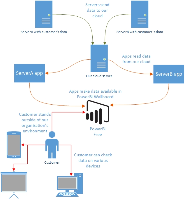 How to create service to submit to AppSource? - Microsoft Fabric Community