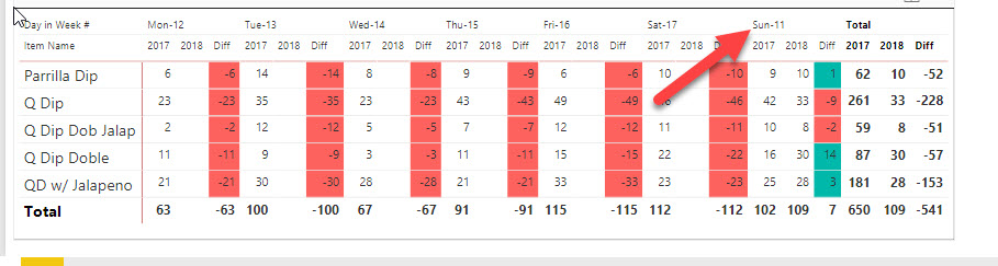 Solved: Days of the week and I get Sunday Data? - Microsoft Fabric ...
