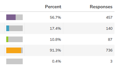 Solved: Visualize data as percentage of total respondents ...