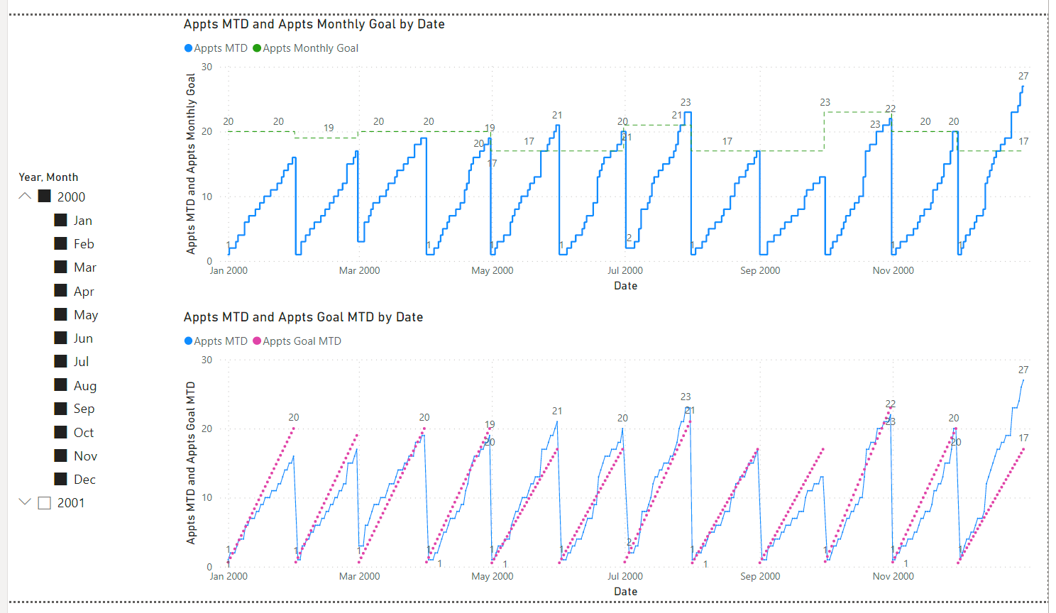 Metrics - Monthly goal compared to time-axis, inco... - Microsoft ...