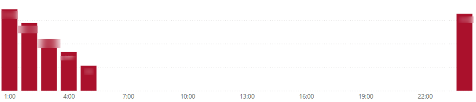 Solved: How to visualize time in a different way (bar char ...