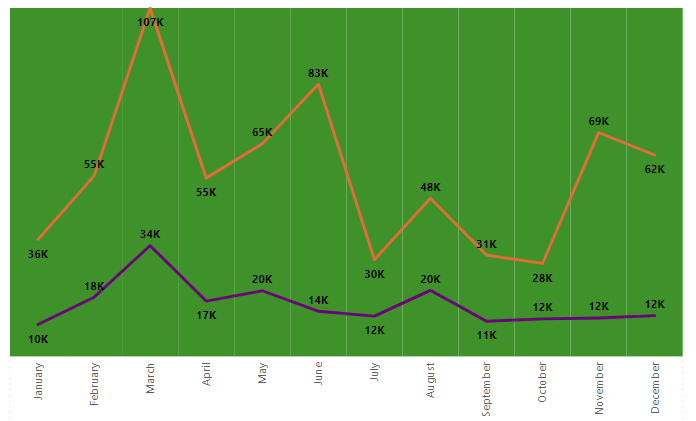 Solved: How to create line graph having partial colored ba ...