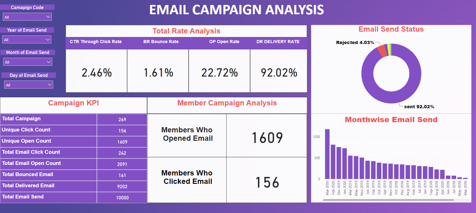 Email Campaign Analysis - Microsoft Fabric Community