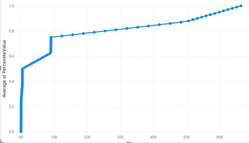 Percentile Column with group by - Microsoft Fabric Community