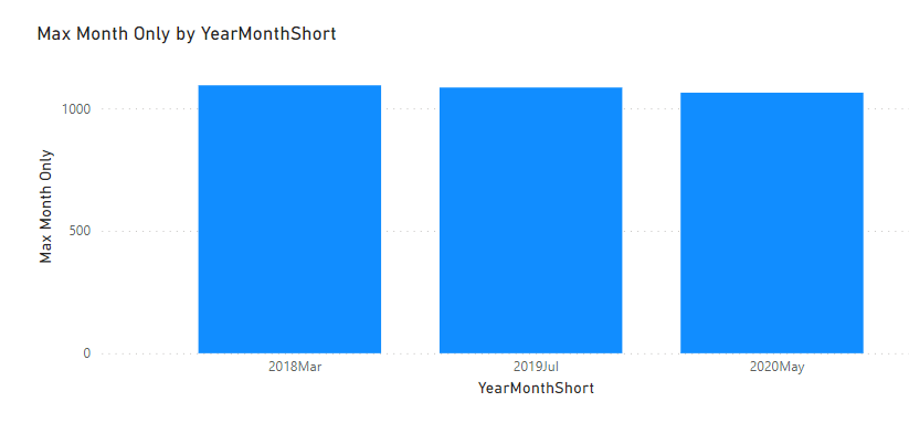 Solved: Visual that shows the top performing month in a ye ...