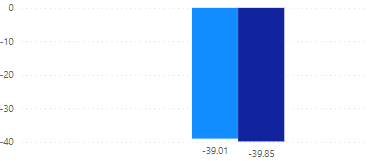 Solved: Fix y axis scale in Clustered column chart - Microsoft Fabric ...