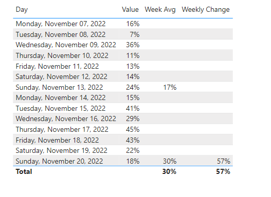 Solved: Grouped by week - determine change - Microsoft Fabric Community