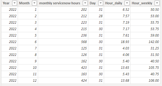 Solved: How to add Daily, weekly and Monthly Data - Microsoft Fabric ...