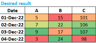 Column specific color scaling in Matrix table - Microsoft Fabric Community