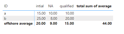 Solved: Need average in row and total of average in sub t ...