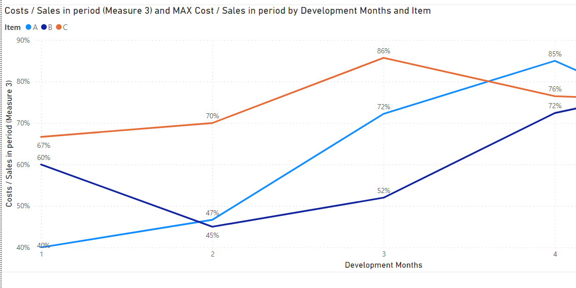 Inter quartile range of a measure with dynamic fil... - Microsoft ...