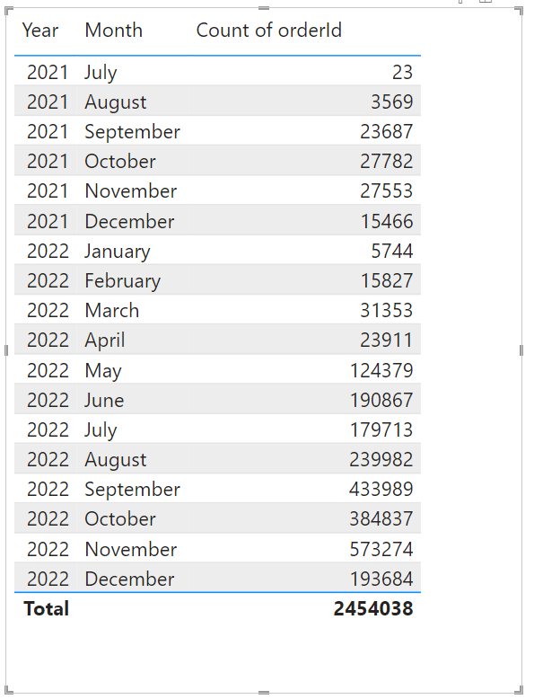 Solved: Rolling Total Month on Month - Microsoft Fabric Community