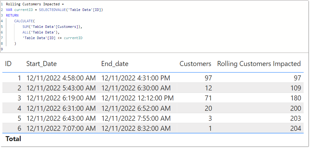 Solved Get Rolling Sum Of Customers Based On Start And En 4571