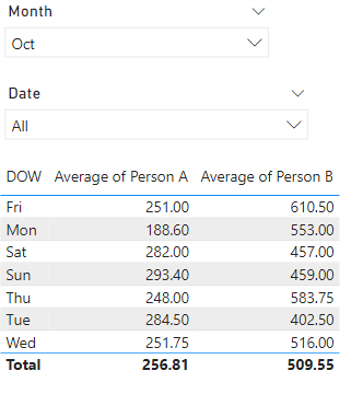 Solved: Count DOW and divide actual filter DOW - Microsoft Fabric Community