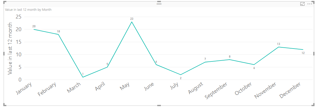 Solved: Possible for a line chart to show a rolling 12 mon ...