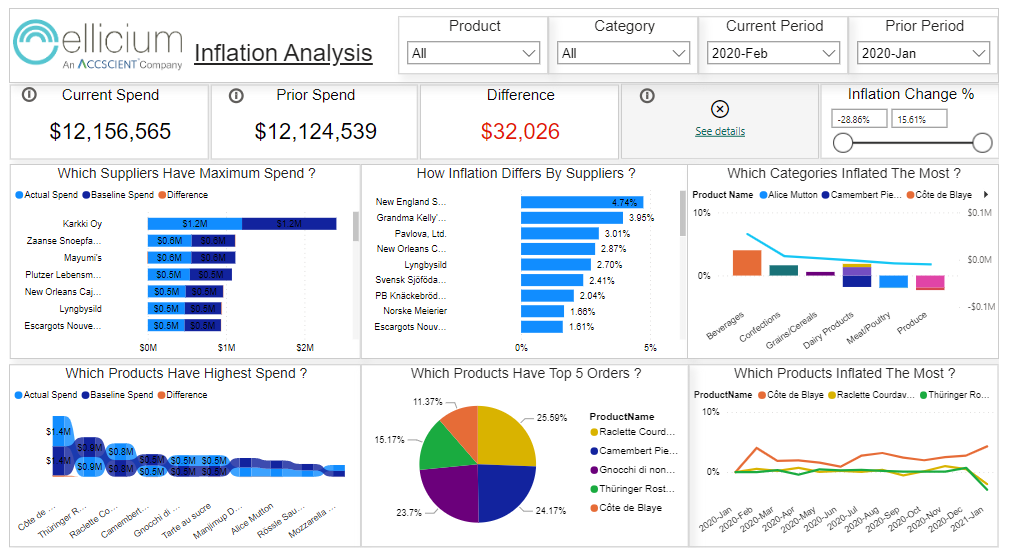 Inflation Analysis by-Ellicium Solution Pvt.Ltd - Microsoft Fabric ...