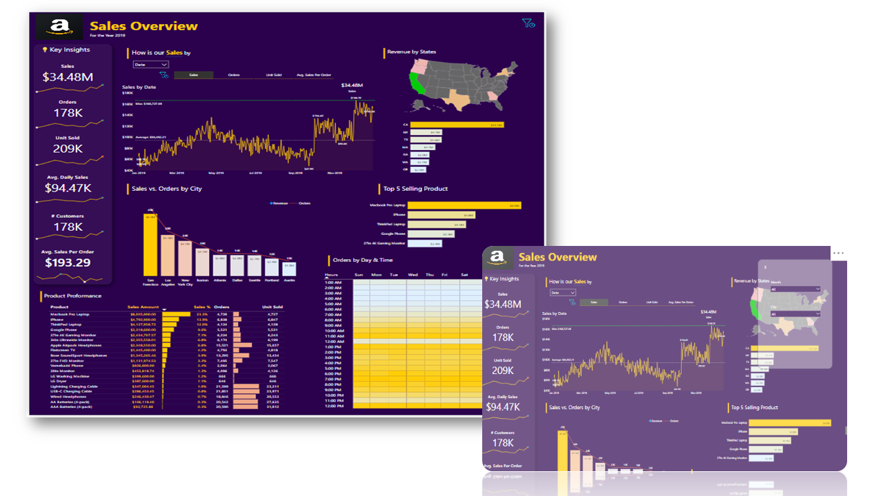 Executive Summary (Sales Analysis Report) - Microsoft Fabric Community