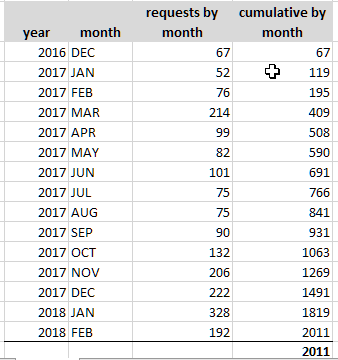 Solved: Cumulative Count by Date - Microsoft Fabric Community