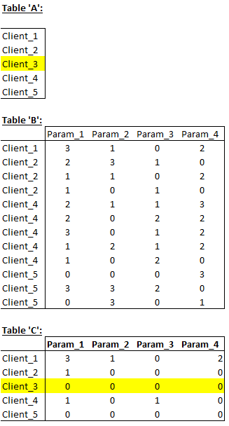 Solved: One to Many Join not working - Microsoft Fabric Community