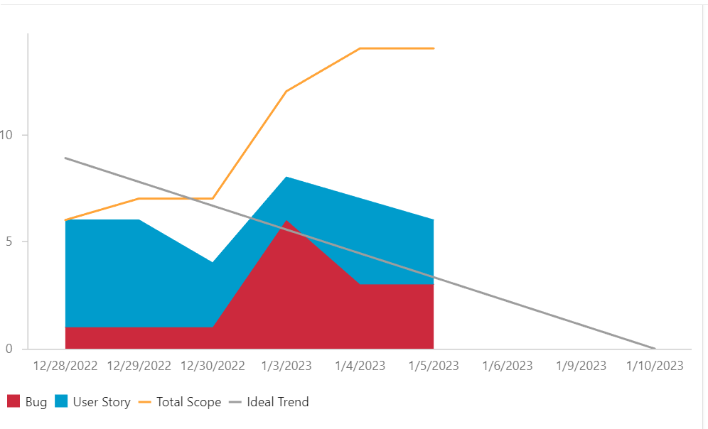 Solved: Azure DevOps - Chart Recreation - Microsoft Fabric Community