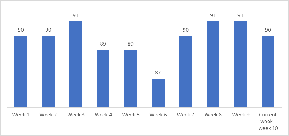 Solved: Trying to calculate total member count by week (dy ...