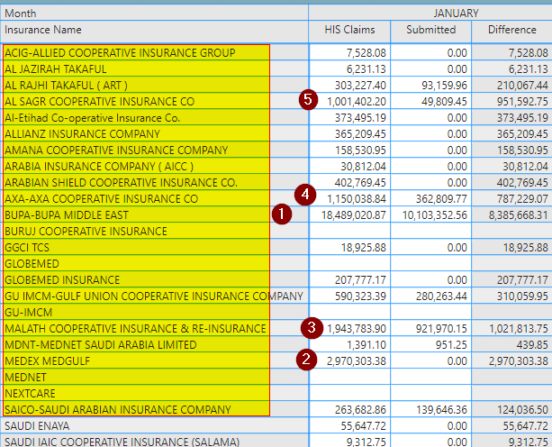 Solved: Arrange the Insurance Name with Highest Claims usi ...