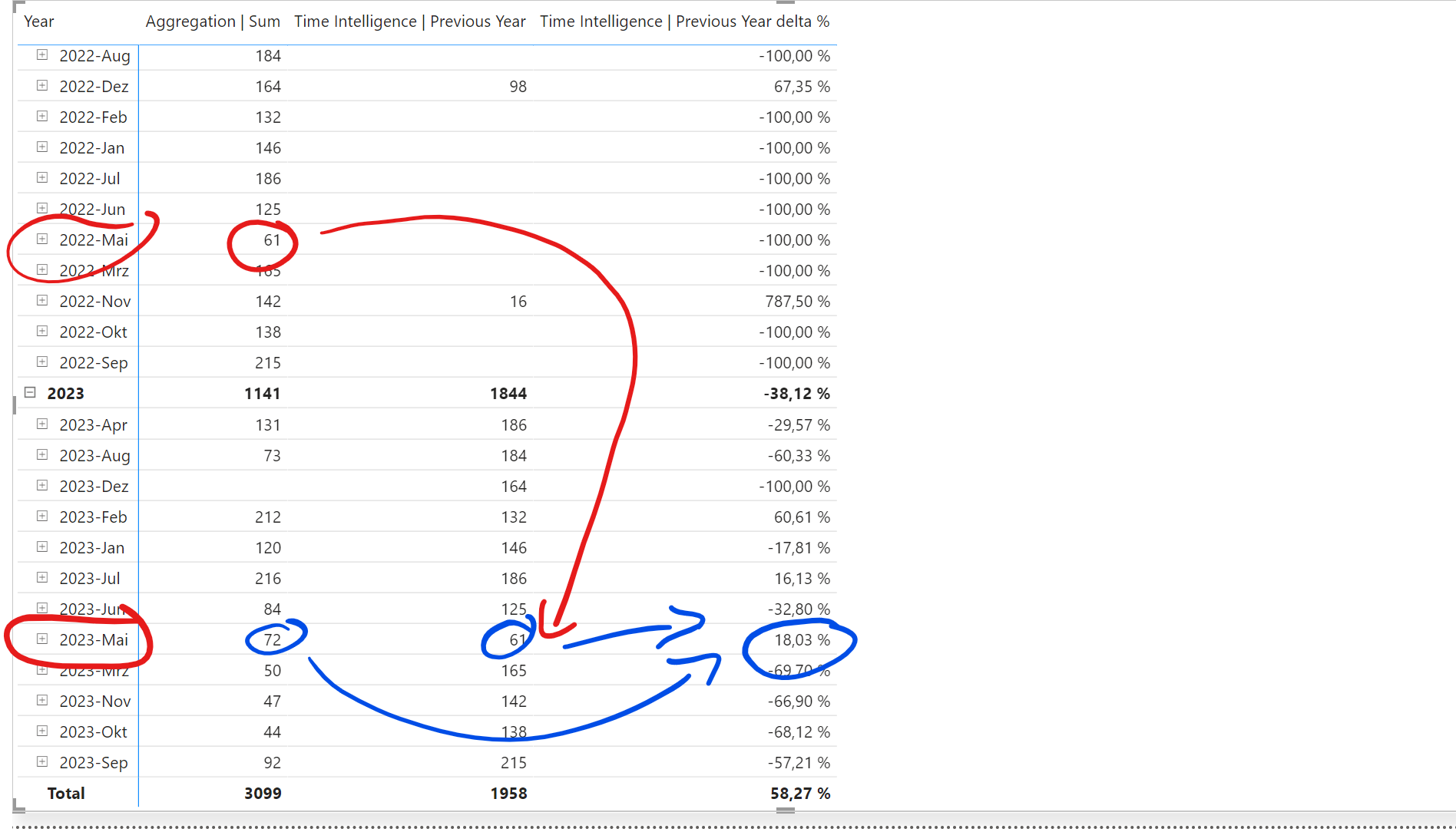 How to create measure for average daily sales by m... - Microsoft ...