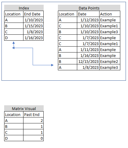 Solved: Count dates past a dynamic date on another table w ...
