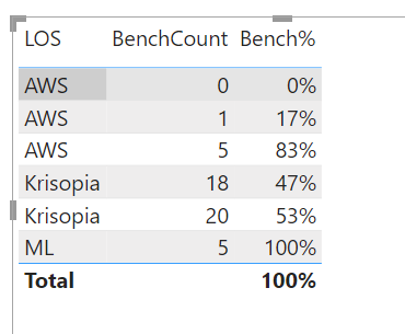 Solved: Re: What To calculate percentage for Bench count o ...