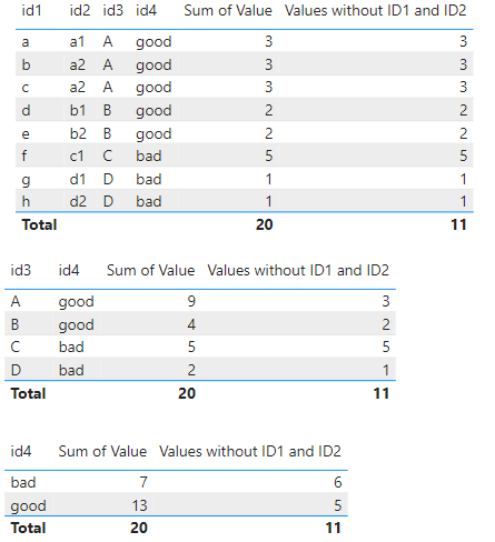 Solved: how to get sum up the value by drop duplicates - Microsoft ...
