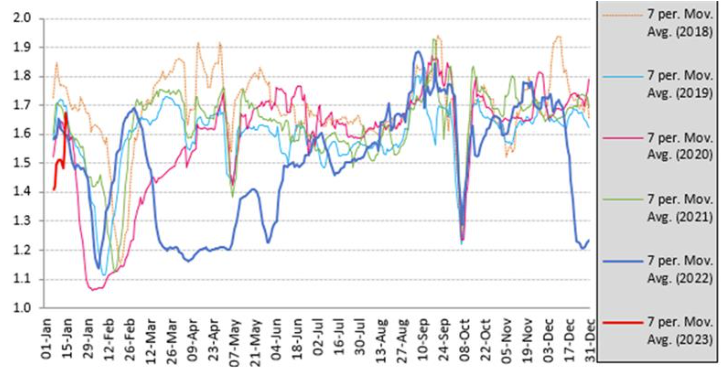 Solved: 7 day moving average per year graph - Microsoft Fabric Community
