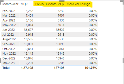 Solved: MoM% Calculation - Microsoft Fabric Community