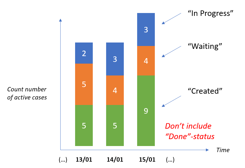 Solved: Count latest status per id per date in stacked bar ...