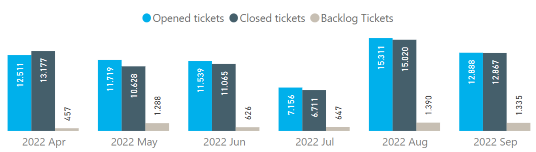 How to split Closed and Opened tickets without dup... - Microsoft ...