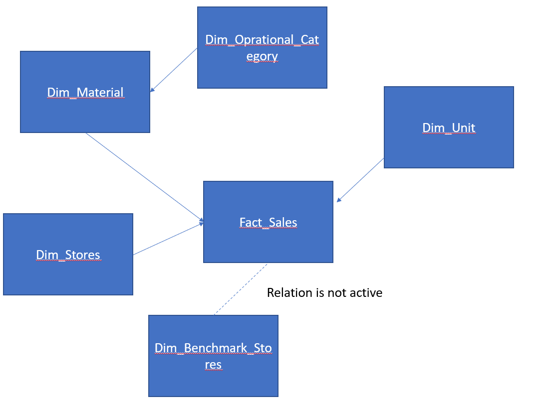 Create a Measure to sum only positive values of an... - Microsoft ...