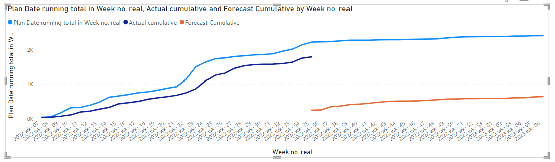 Solved: How to link forecast cumulative with actual cumula ...