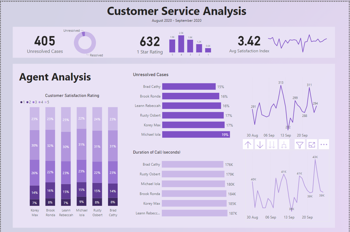 Customer Service Analysis - Microsoft Fabric Community