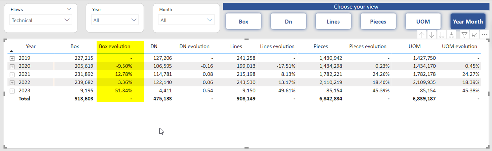 How to have a percentage Box evolution in my repor... - Microsoft ...