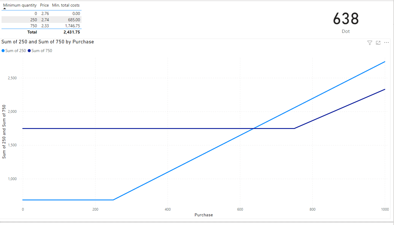 Solved: where do 2 lines meet each other in a line graph? - Microsoft ...