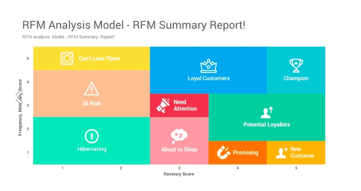 Solved: RFM Analysis_ F&M metric grouping along with Visua ...