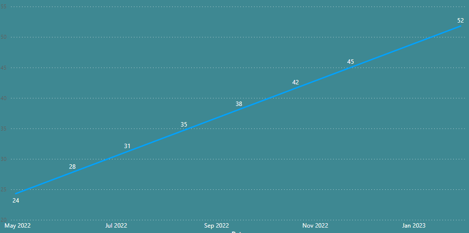 Calculate a moving percentage over time based on l... - Microsoft ...
