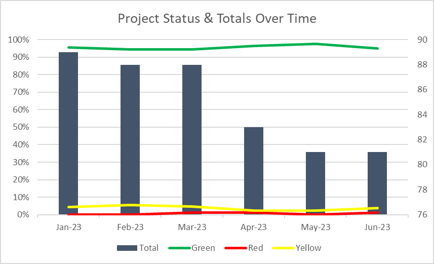 How to report out on Project Status Over Time (Lin... - Microsoft ...
