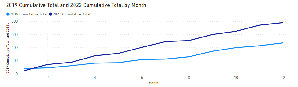 Solved: Line chart with cumulative 2022 vs 2019 - Microsoft Fabric ...