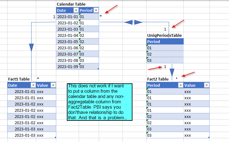 Solved: many to many between dim and facts - Microsoft Fabric Community